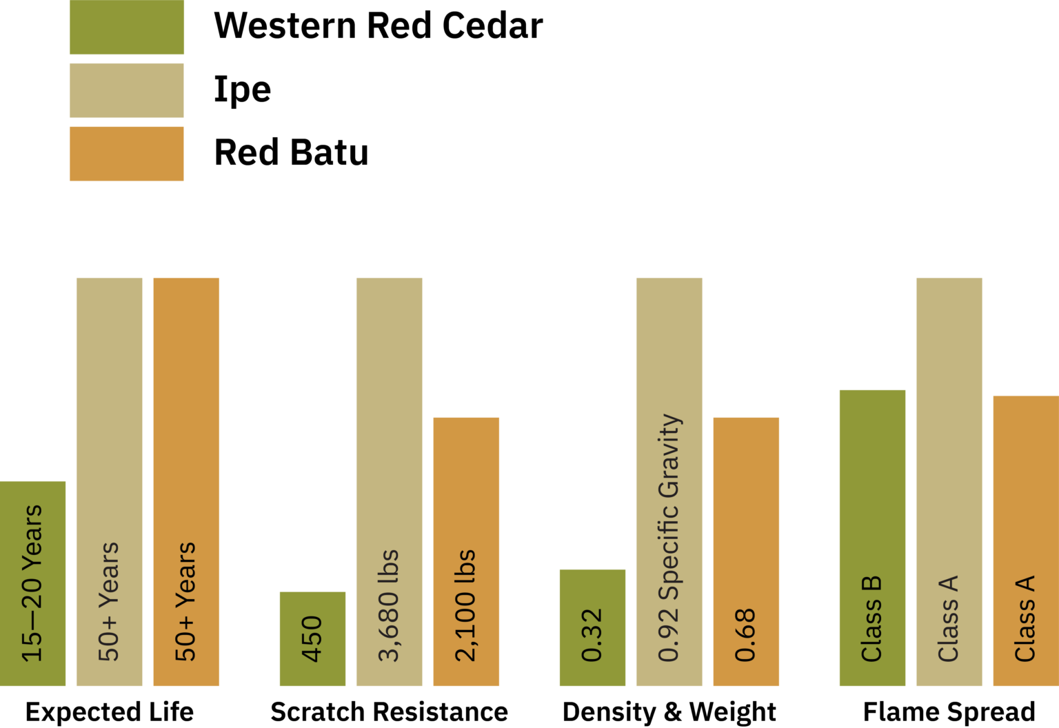 Cedar, Ipe or Red Batu Decking — Which is Best for You?