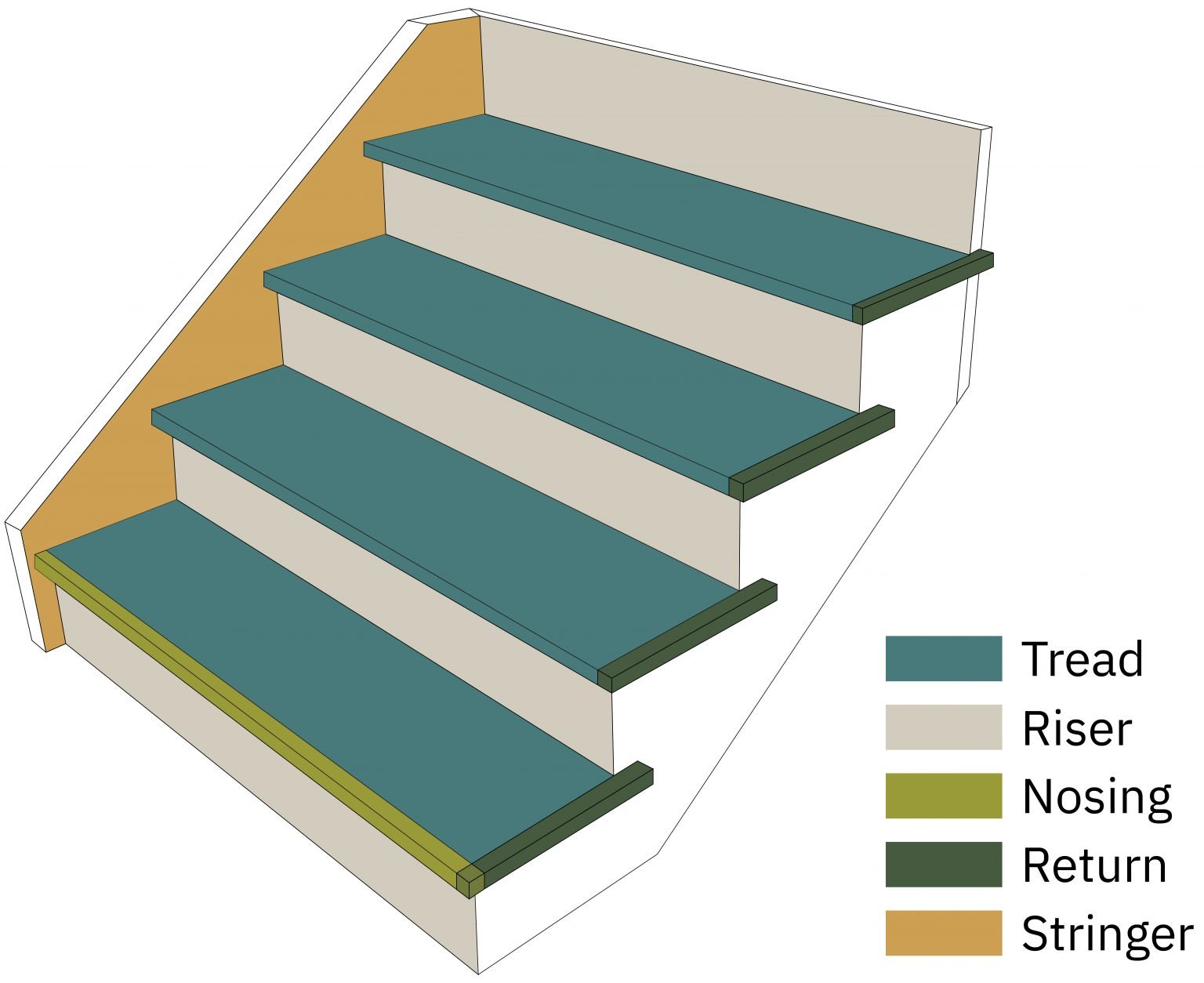 Parts of a Staircase - The WoodSource