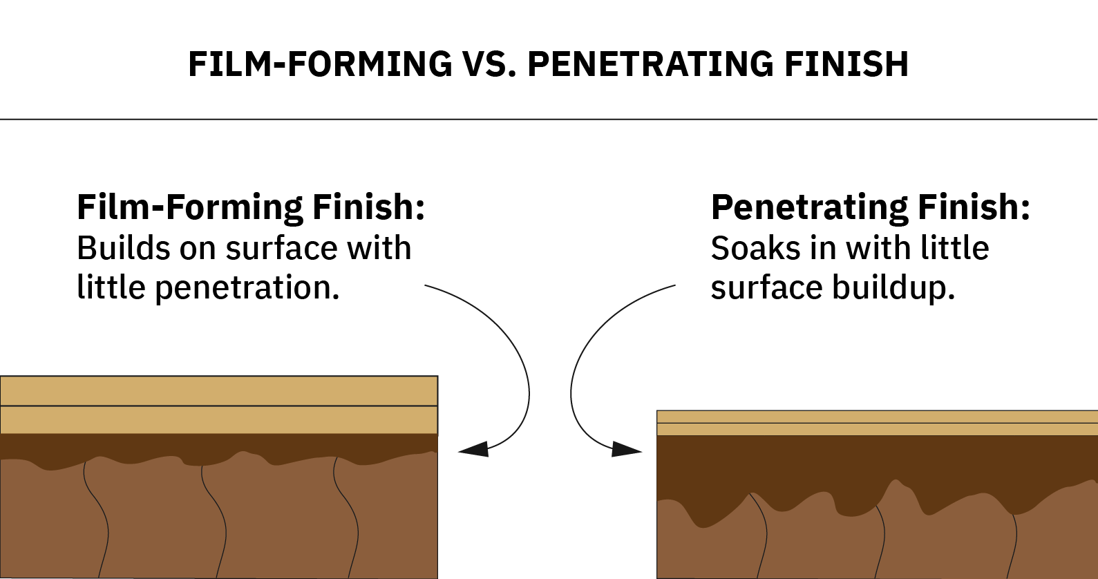 What is the Best Finish for Your Project?