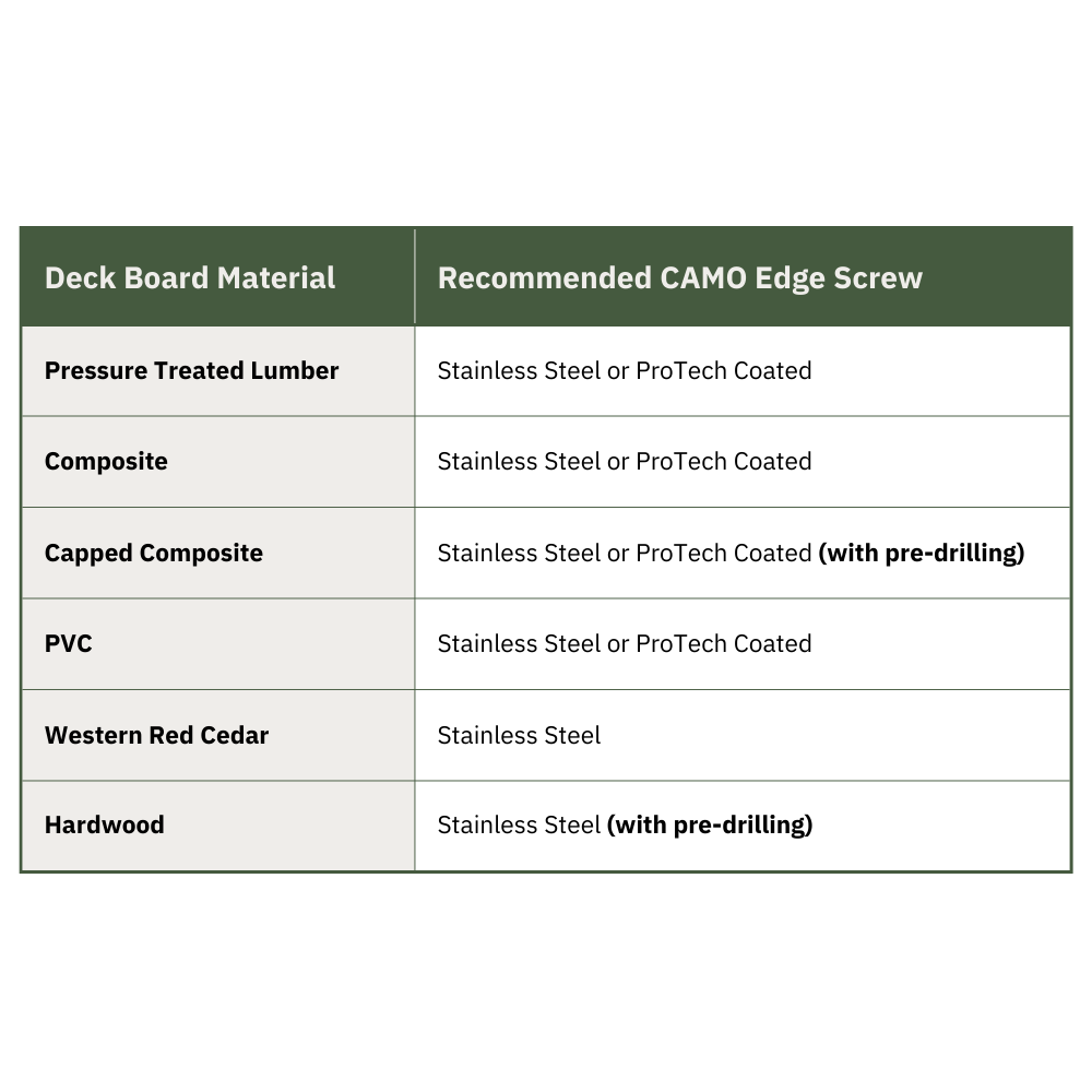 CAMO Edge Deck Screws - The WoodSource